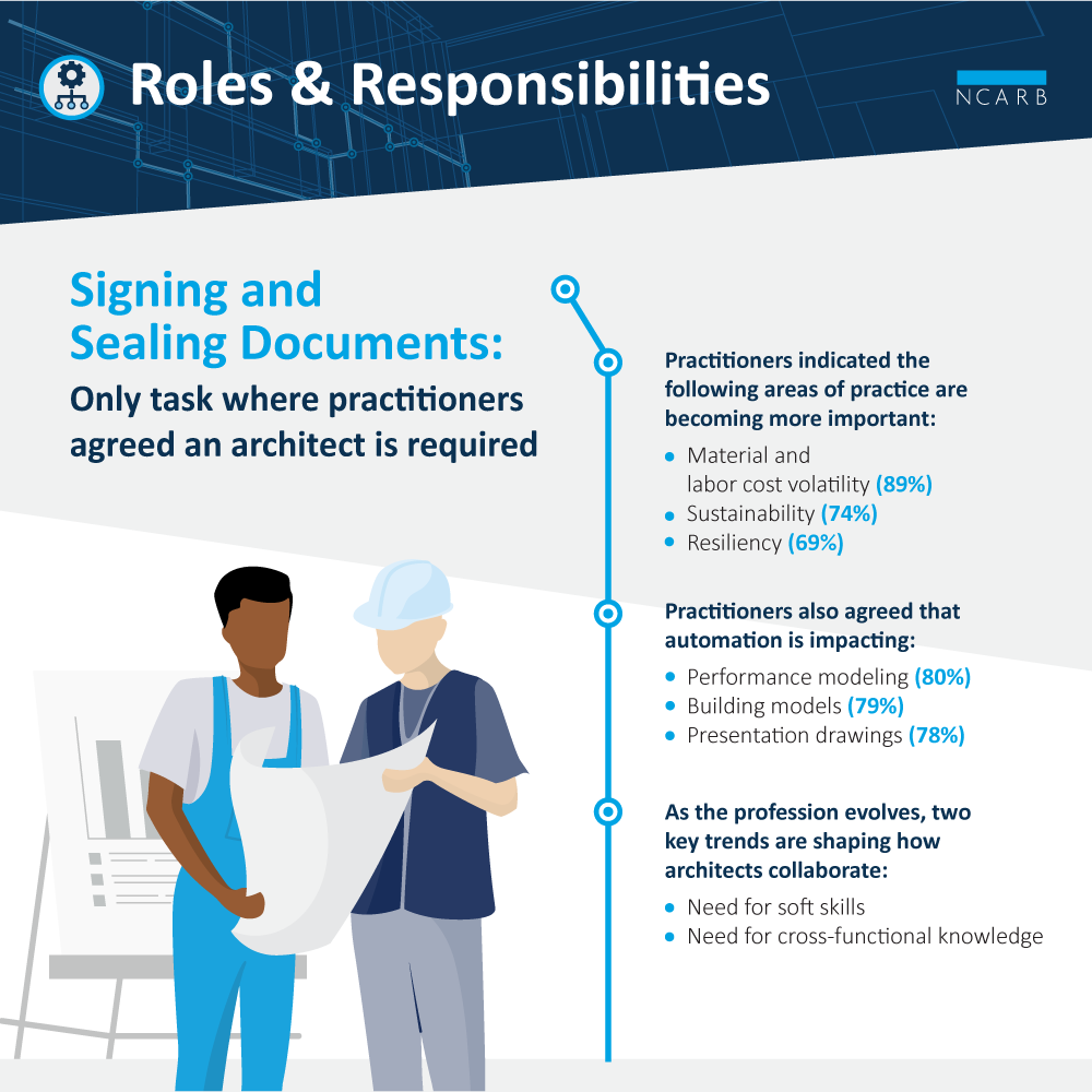 Analysis of Practice Findings: Roles and Responsibilities | NCARB ...