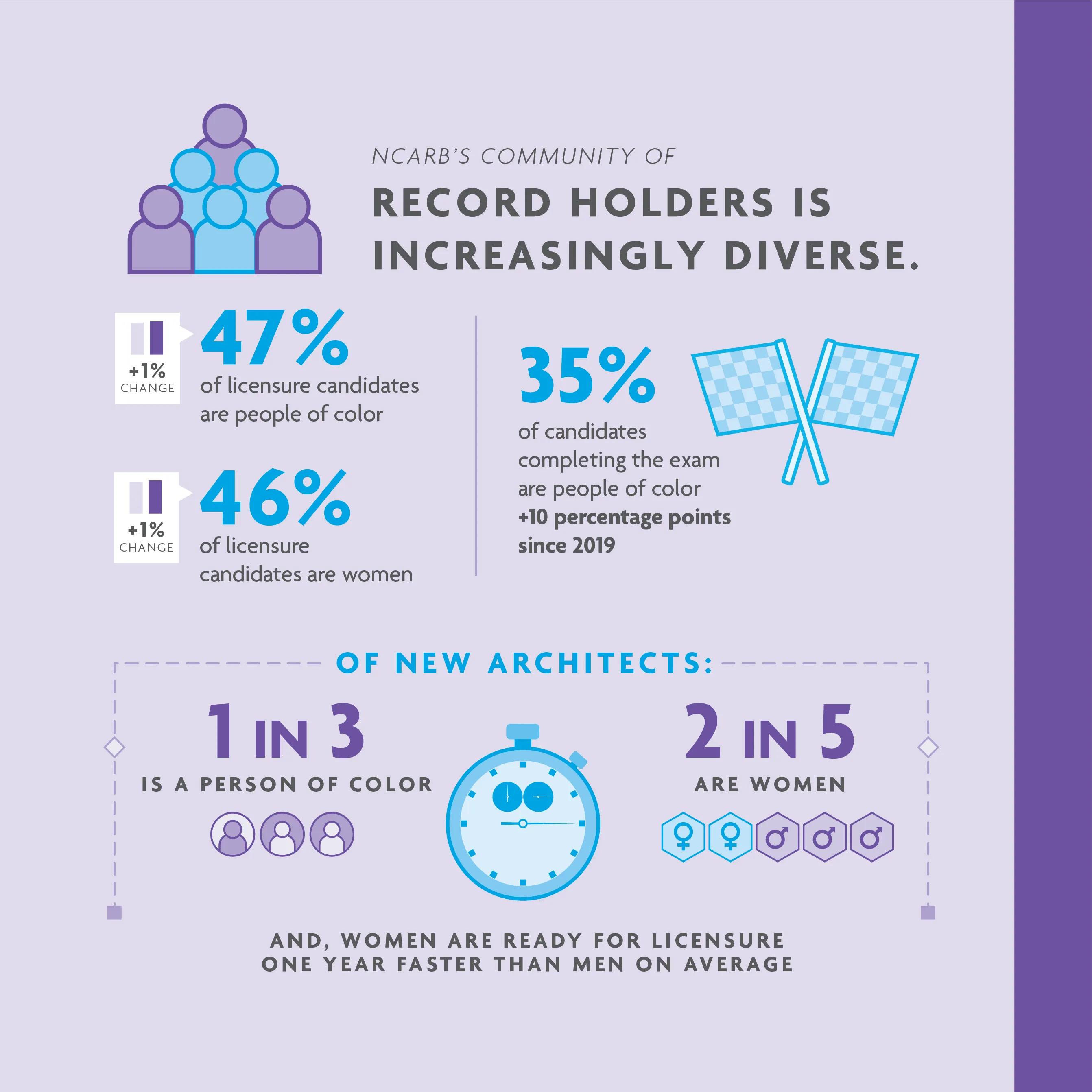 NBTN 2024 Demographics | NCARB - National Council of Architectural ...