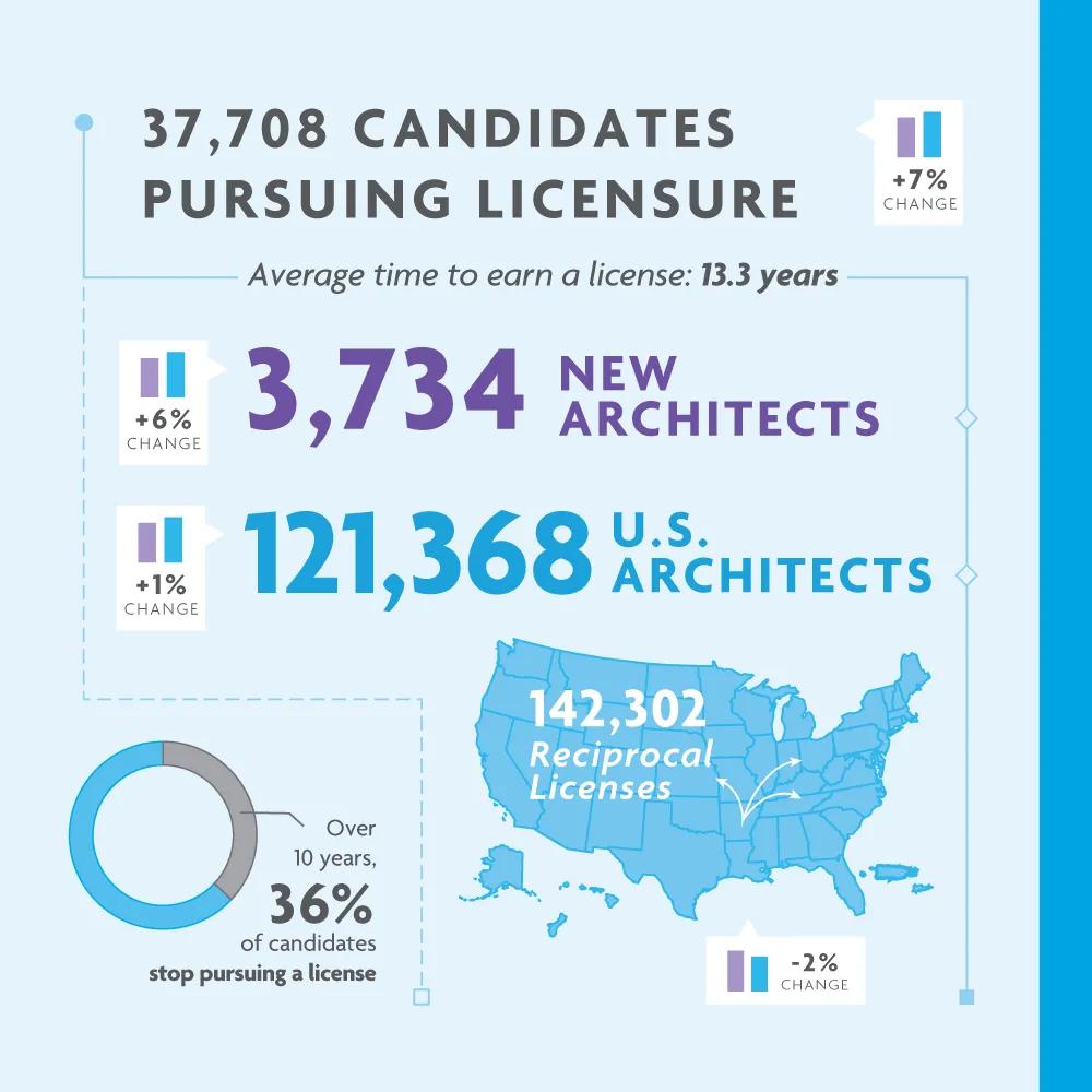 NBTN 2024 State of Licensure | NCARB - National Council of ...